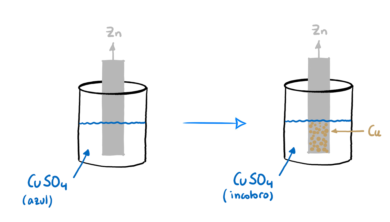 Pila voltaica o celda electroquímica | Física Química