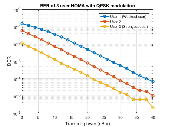 BER of 3 user Non-orthogonal multiple access (NOMA) with QPSK modulation