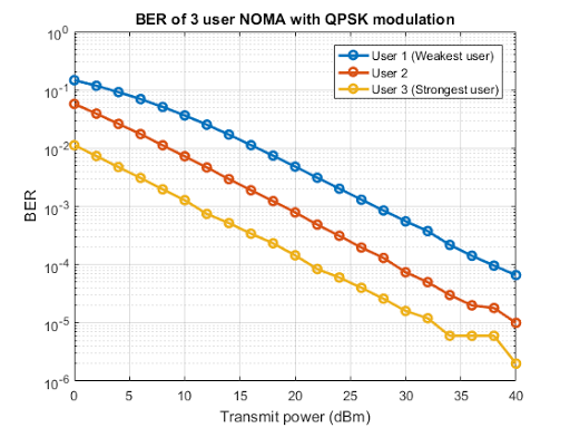 BER of 3 user Non-orthogonal multiple access (NOMA) with QPSK modulation