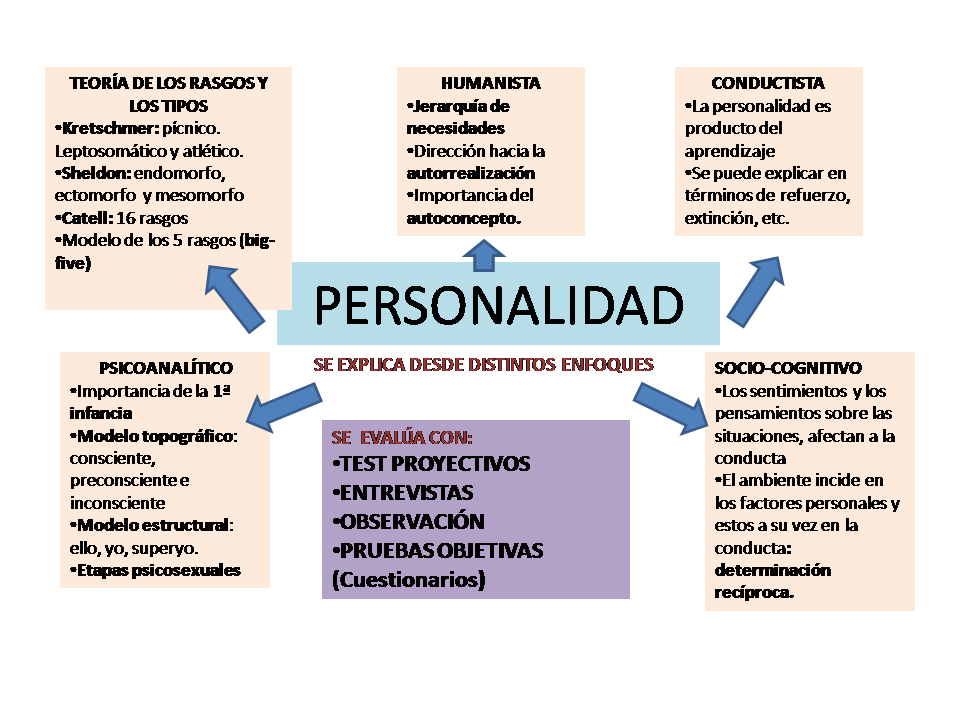 PSICOLOGÍA BACHILLERATO