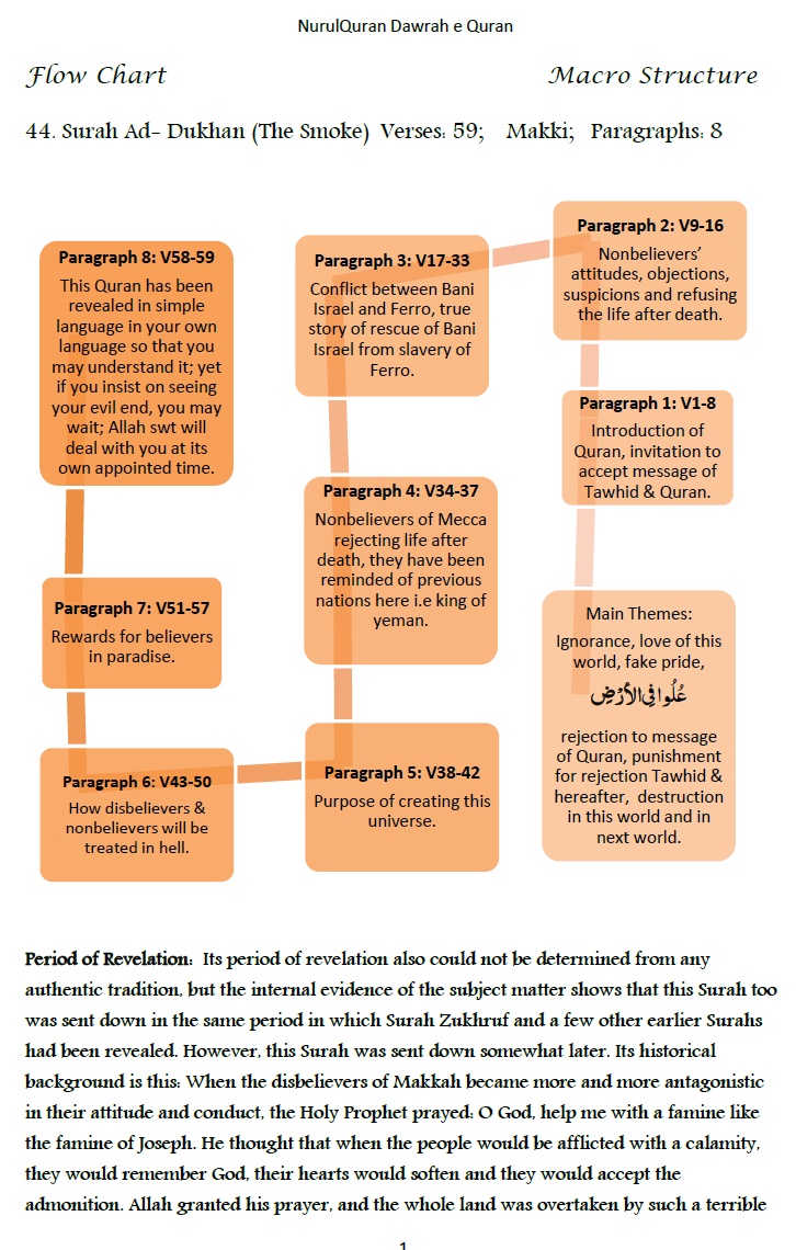 Flow Charts of Surahs - English ~ Nurul Quran