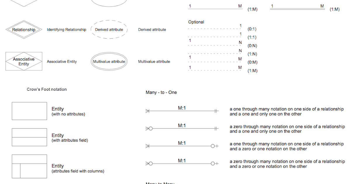 Database Management System: It is the specialized Entity Relationship ...