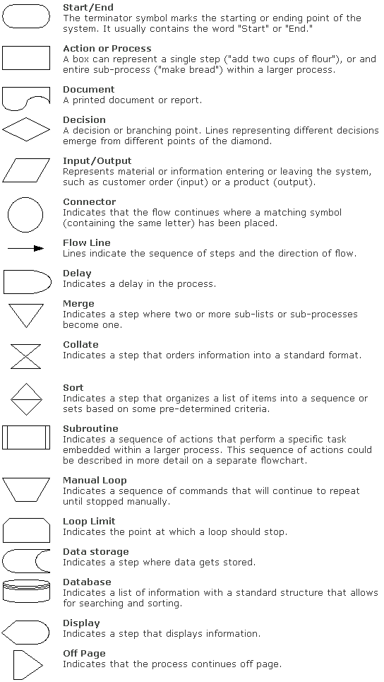 สัญลักษณ์ flowchart | สัญลักษณ์ flowchart ใน word