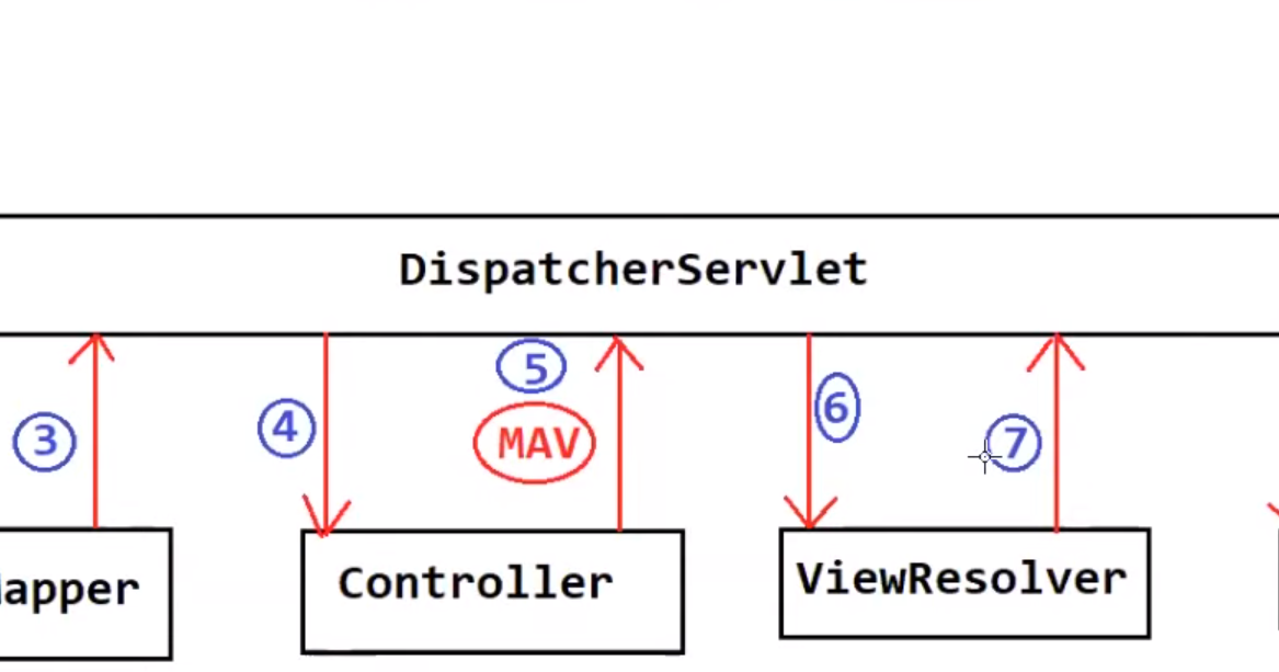 How Spring Mvc Works Internally