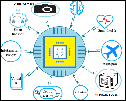 Embedded System || Introduction || Lesson-1