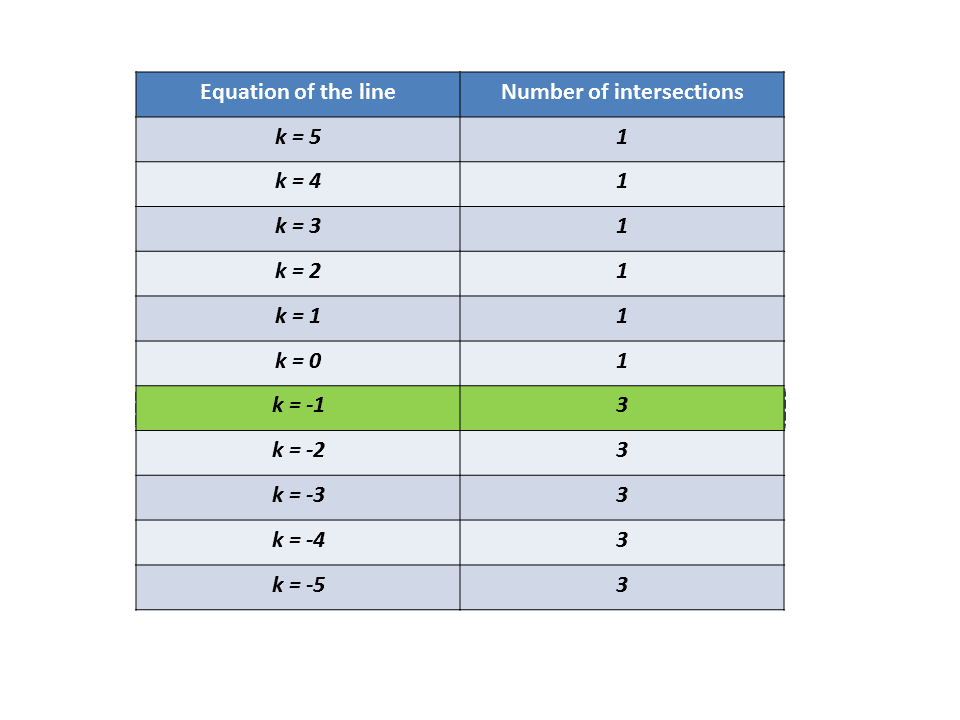 Graphical Solutions | IGCSE at Mathematics Realm