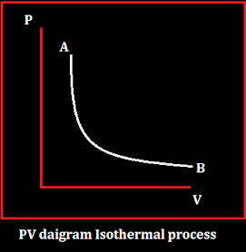 Isothermal process ~ Physics Padhai