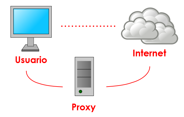 ¿Qué es un servicio Proxy? – 10 de los mejores servicios Proxy | Marlon ...