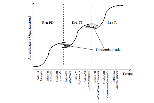 Modelo de Maturidade de Nolan