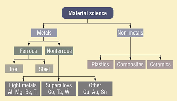 What is the future scope in metallurgy and material science engineering?