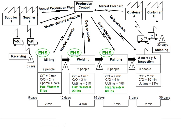 Manufactura Esbelta: VSM Value Stream Map, Como hacer un VSM