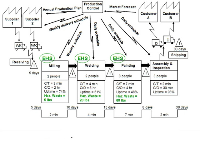 Manufactura Esbelta: VSM Value Stream Map, Como hacer un VSM