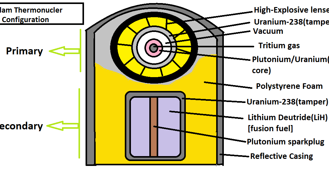 Hydrogen Bomb, Thermonuclear weapon or Fusion weapon