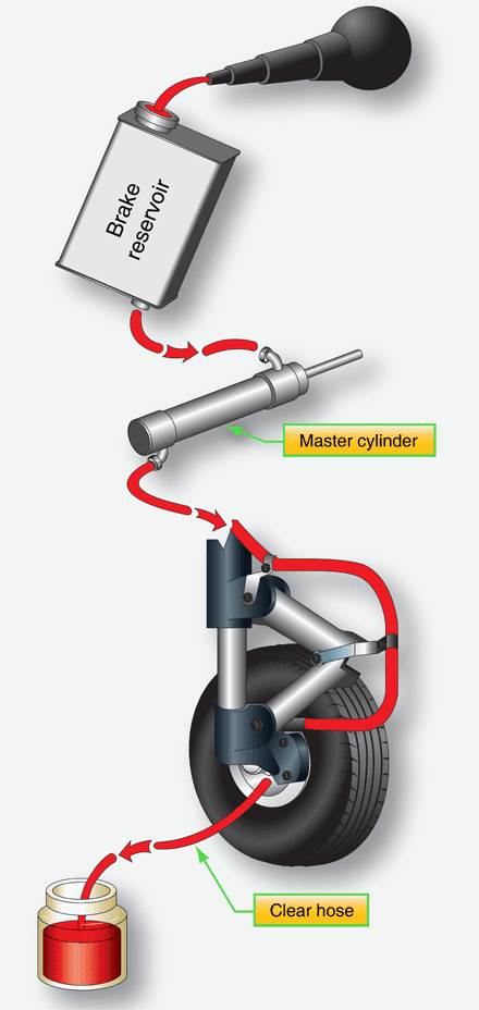 Aircraft Brakes | Aircraft Systems