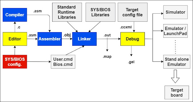 introduction to code composer studio