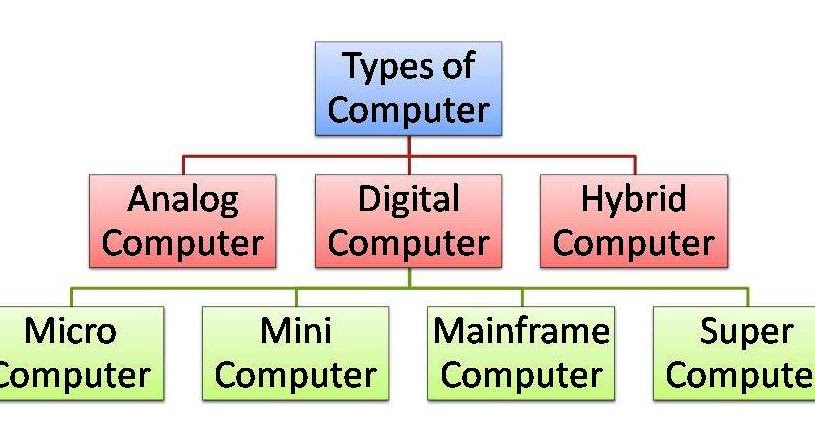 Types of Computer in Hindi and English || कम्प्यूटर के प्रकार हिंदी और ...