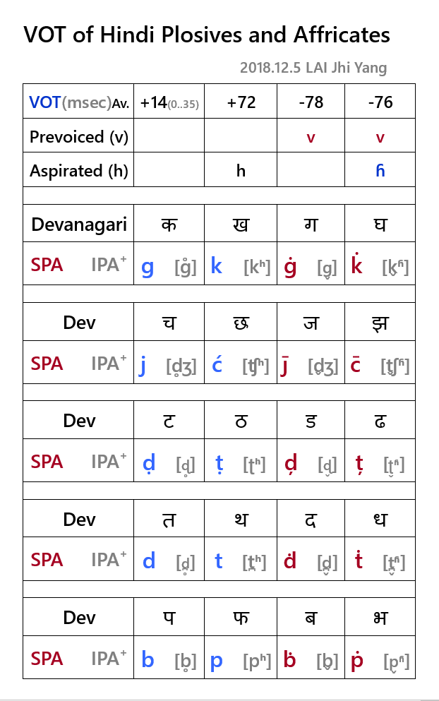 International Phonetic Alphabet, IPA‧ Voice Onset Time, VOT‧ and Simple Phonetics |音標‧記音‧拼音‧ 塞音 ...