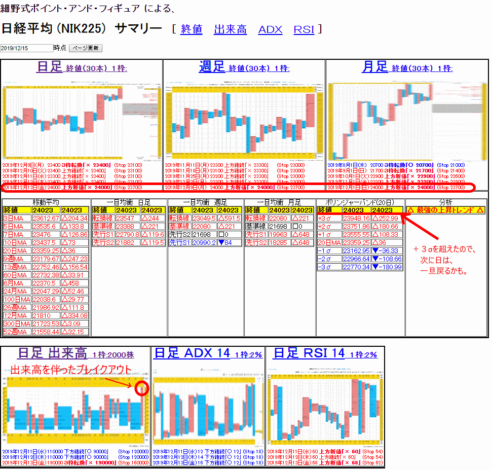 日経平均株価の上値ブレイクアウト(ポイント・アンド・フィギュア)