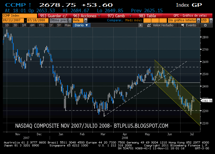 Nasdaq Composite