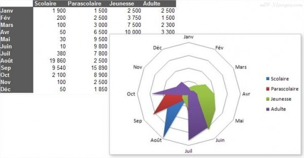 Savoir faire n. 2. Les différentes formes de graphique. Analysez un ...