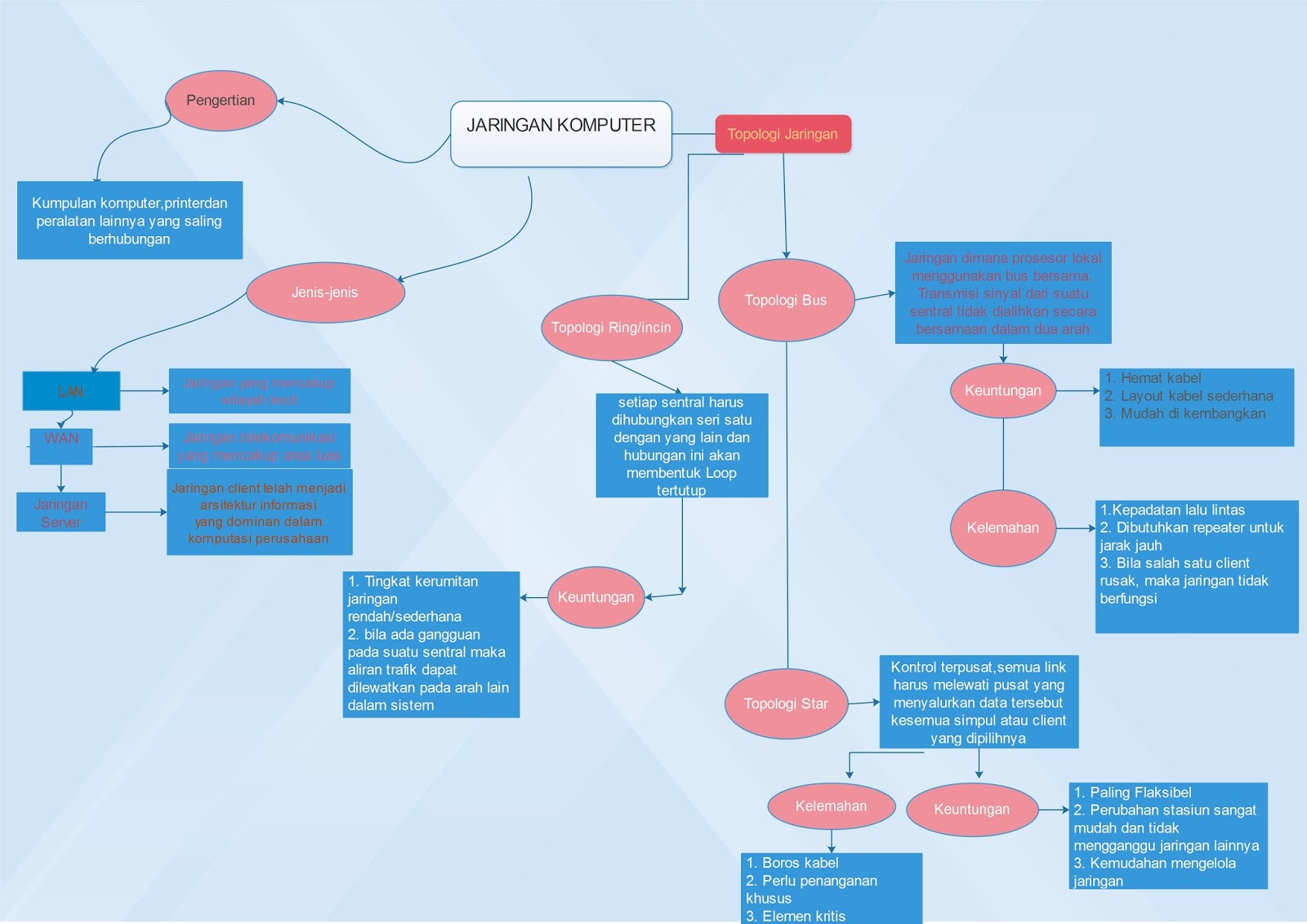 blog sari: TUGAS MIND MAP JARINGAN KOMPUTER