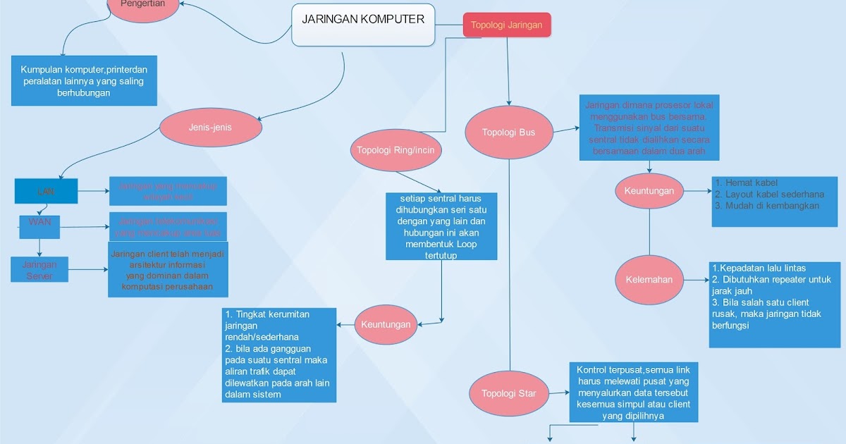 blog sari: TUGAS MIND MAP JARINGAN KOMPUTER