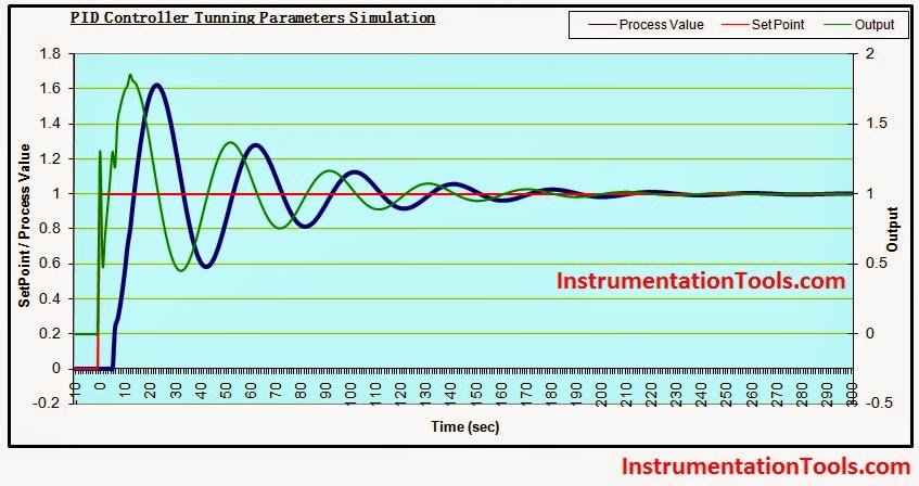 PID Controller Tunning Parameters Simulator | Instrumentation Tools