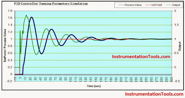 PID Controller Tunning Parameters Simulator | Instrumentation Tools