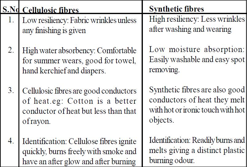 Difference between cellulose and synthetic fibres