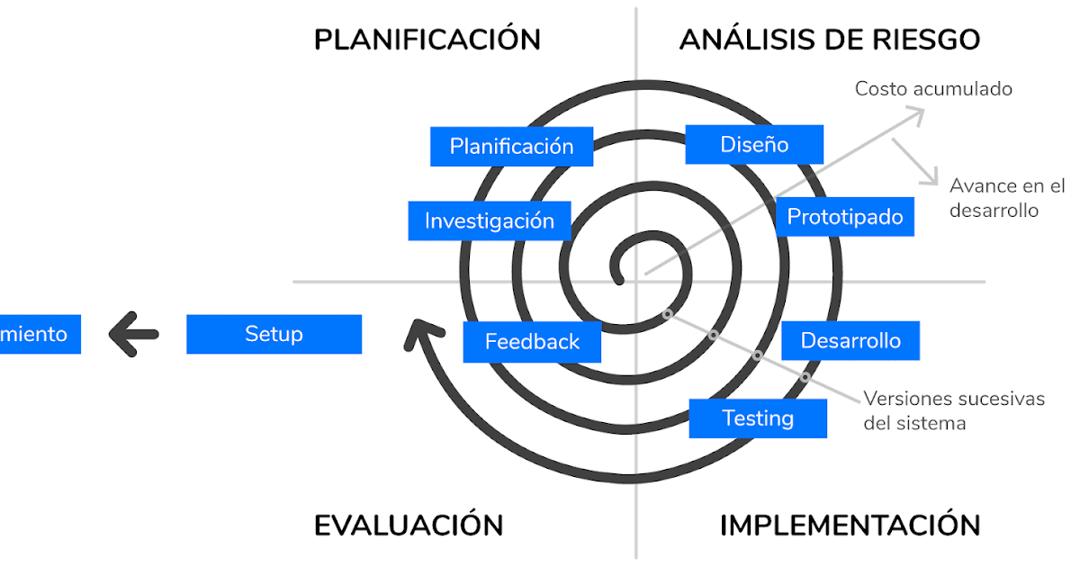 Paradigmas: Modelo en Cascada, de Prototipo,en Espiral y Ágiles : Modelo en Espiral