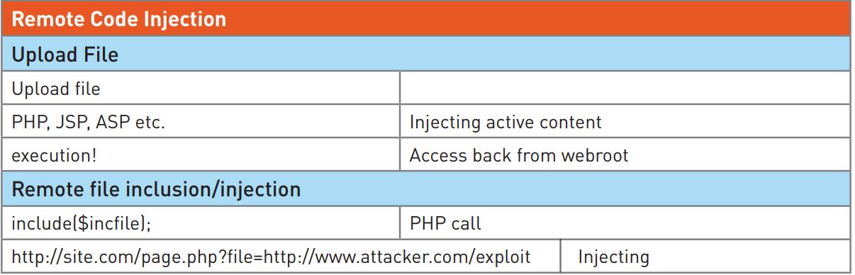 Types of Injection and their CHEAT SHEET - HaCkeOne | Cyber security ...