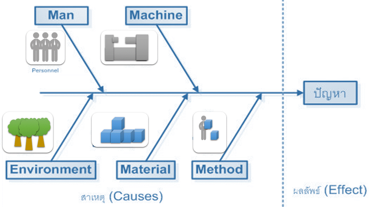 Natkung Review: หลักการ 4M 1E
