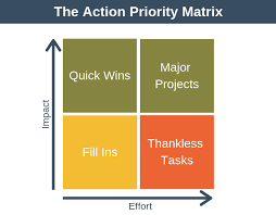 Create Your Best !: Action Priority Matrix (APM) - When Prioritisation ...