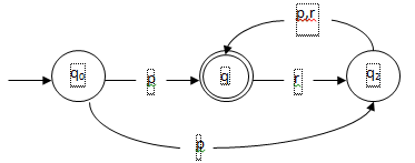 Pengertian dan Contoh Finite State Automata (FSA)