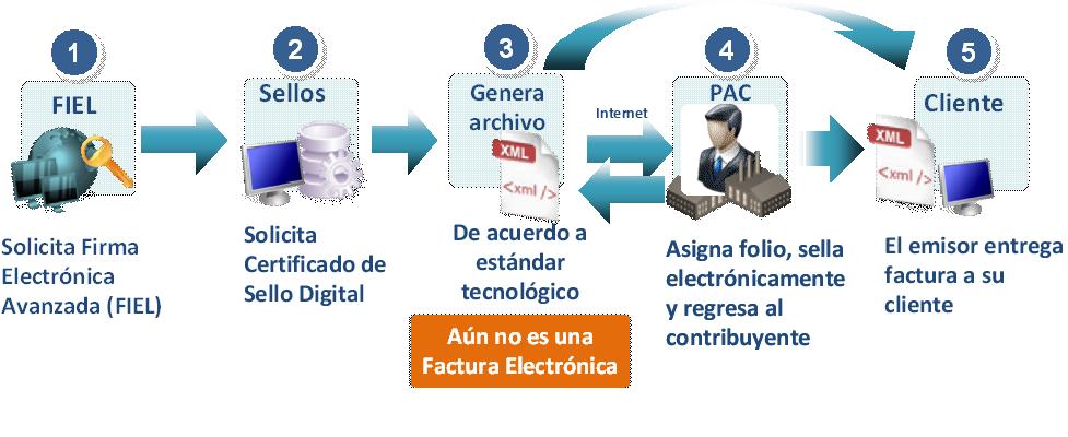 CONTPAQ i Software Fácil y Completo: Timbrado: nueva palabra a conocer ...