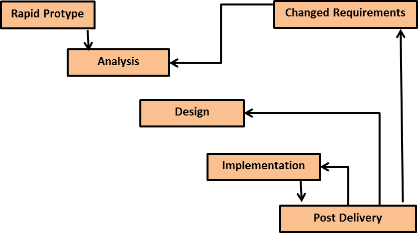 DDLC (Database Development Life Cycle) Monkidea Analytics :Idea of ...