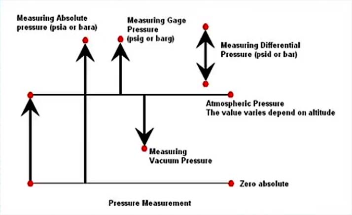 What is a Pressure Sensor? Types of pressure sensor