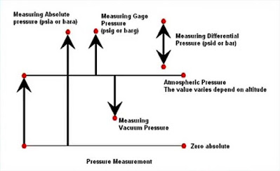 What is a Pressure Sensor? Types of pressure sensor