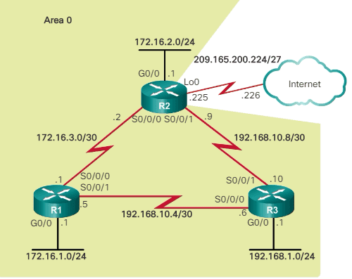 CCNA Complete Course: OSPF Authentication Types, Configuration ...