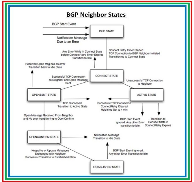 BGP Basics: BGP Neighbor States - The Network DNA