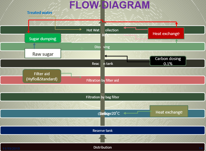 Sugar Syrup Preparation For Carbonated Soft Drinks - Food process & Quality