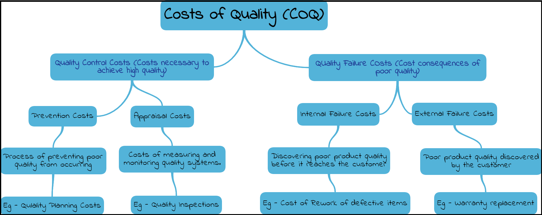 How I Increased my Marks by 200% using MIND MAPS | Study Tips ...