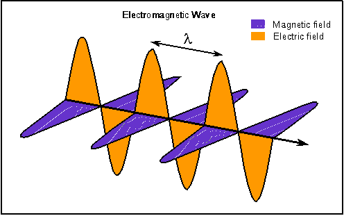 DMR'S ASTRONOMY CLUB: Electromagnetic Waves (Radiation) - Definition
