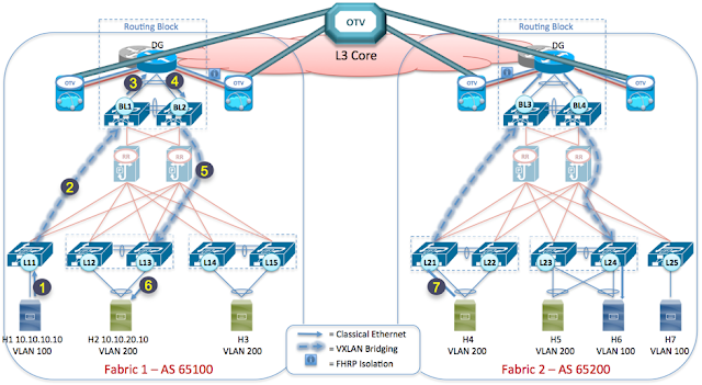 Approach to Cisco OTV- Overlay Transport Virtualization in Datacenter ...