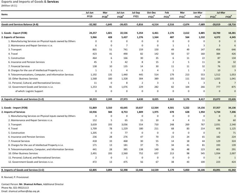 Pakistan's Tech Exports Exceed $1.5 Billion in First 9 Months of Fiscal ...
