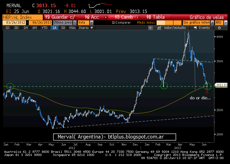 Behind the lines: Merval Index( Argentina) -update