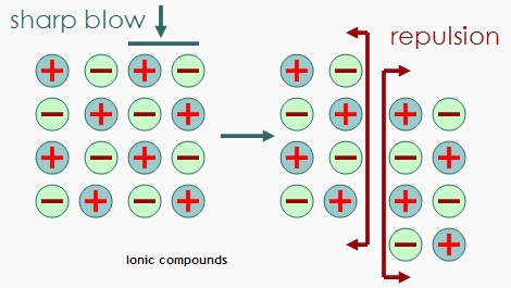 Why Ionic Compounds are highly Brittle ? - EveryDay