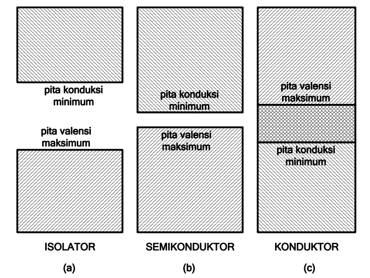 Isolator, Semikonduktor, dan Konduktor (Penjelasan Singkat yang Mudah ...