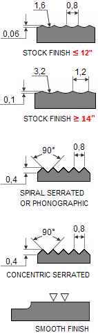 Flange Face Surface Finish-Pipe flange