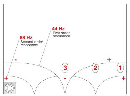 Red Spade Audio: What are room modes?